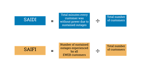 Electric Reliability Explained | EWEB