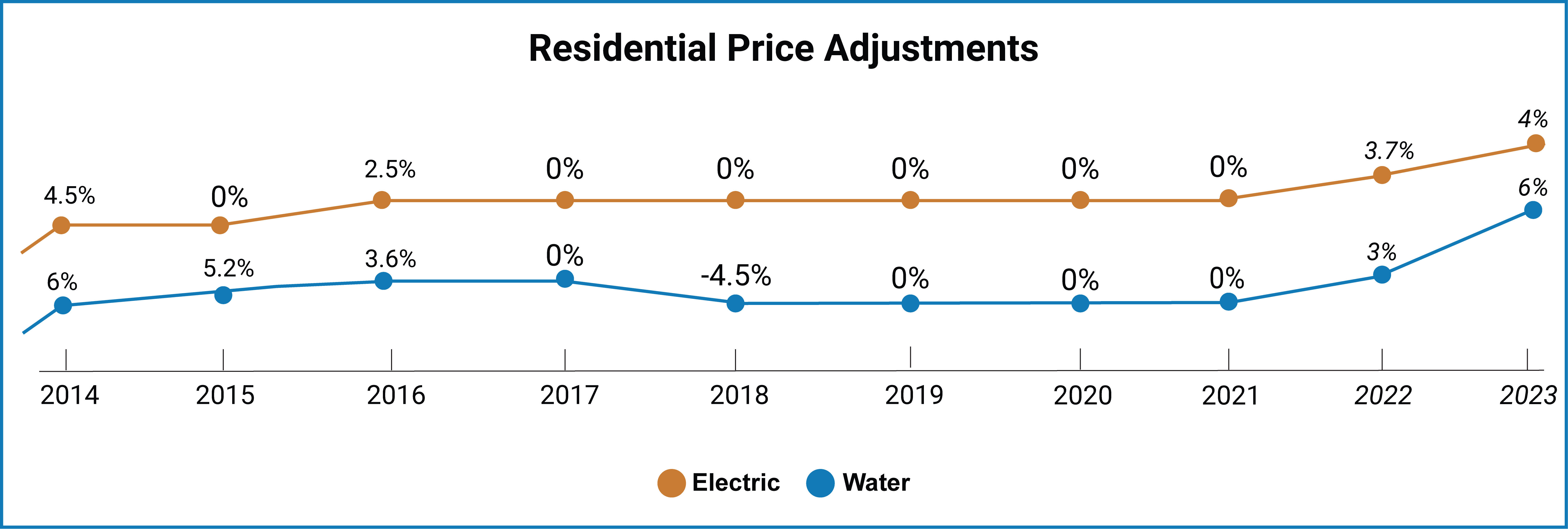 Residential Pricing | EWEB