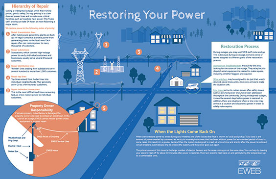 How We Restore Power | EWEB